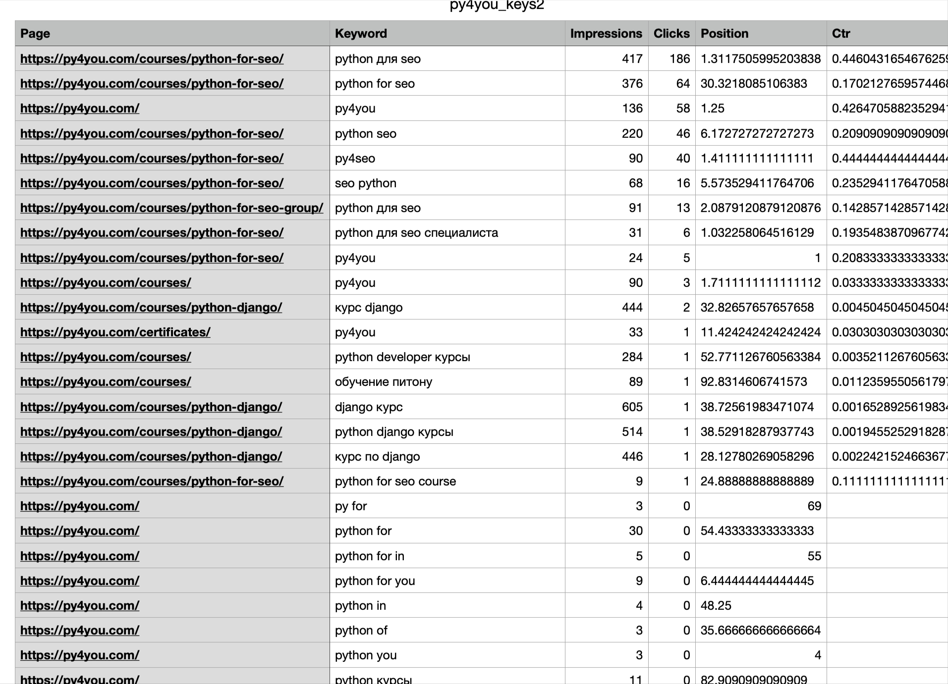 Python для SEO: які завдання оптимізації можна вирішувати — Сollaborator