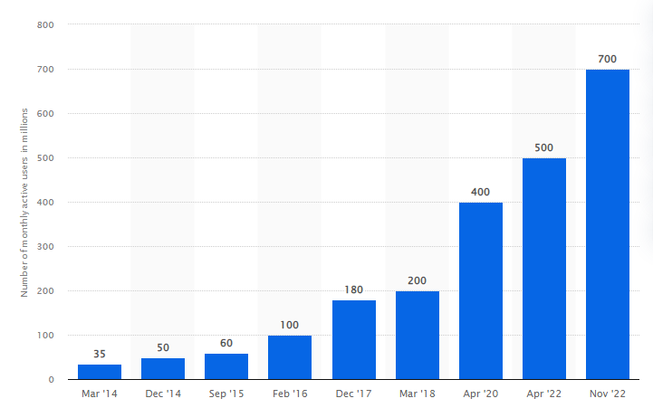 Telegram Marketing: How to Use Telegram for Business Promotion in 2023 ...