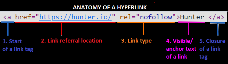 What is Link Building & Its Importance for SEO [Complete Guide ...