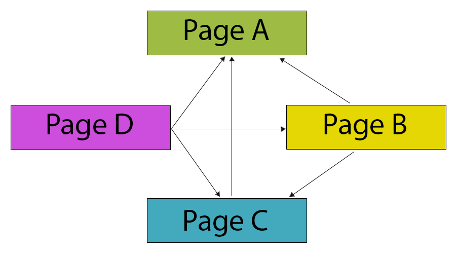 Does PageRank Work Today. How can you calculate it — Сollaborator